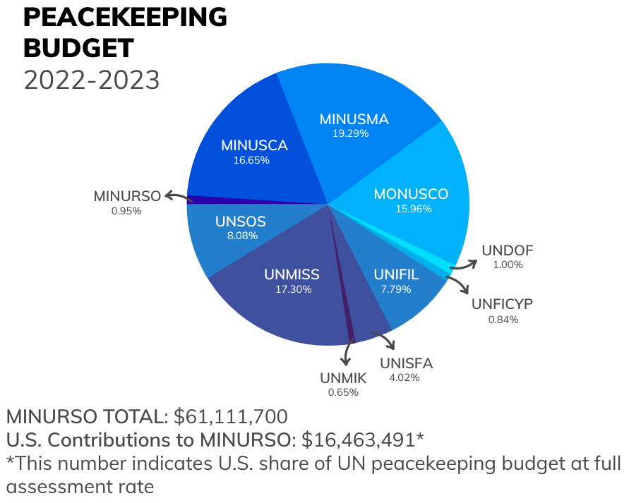 WESTERN SAHARA (MINURSO) - Better World Campaign
