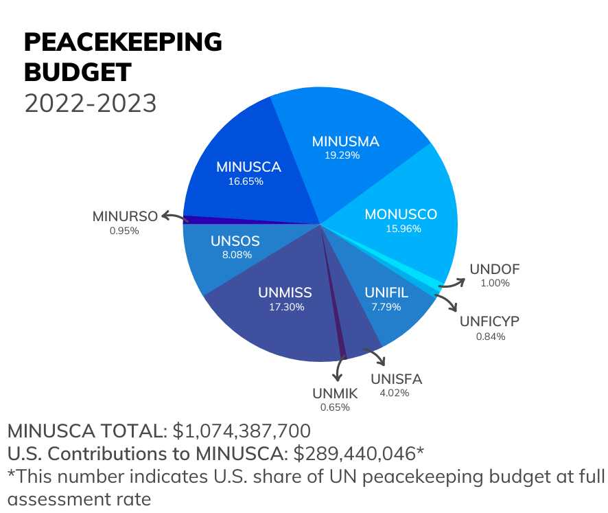 CENTRAL AFRICAN REPUBLIC (MINUSCA) - Better World Campaign