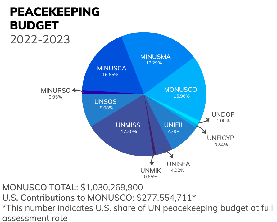 DEMOCRATIC REPUBLIC OF THE CONGO (MONUSCO) - Better World Campaign