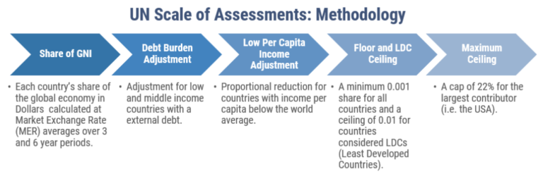 The Scales of Assessment: Understanding the UN Budget - Better World ...