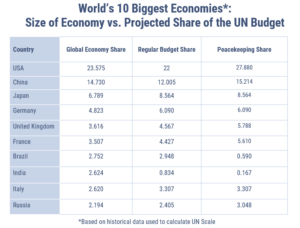 UN Scales of Assessment: Explaining the UN Budget Formula in 9 ...